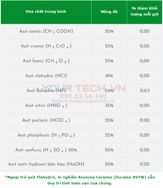 Bi nghiền Alumina Ceramic (Duralox 997W) - YOURTECH