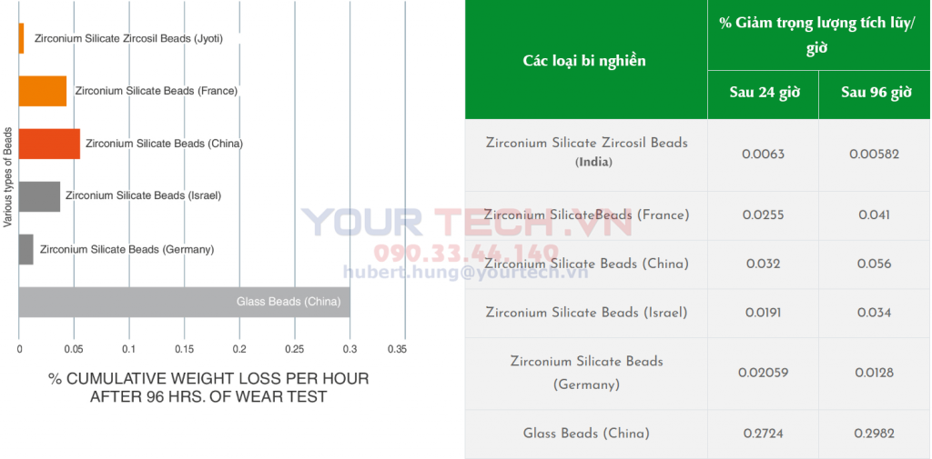 Bi nghiền Zircosil (Zirconium Silicate) ⋆ Yourtech chuyên các loại bi ...