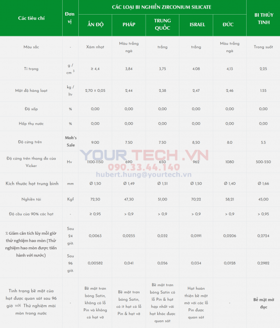 Bi nghiền Zircosil (Zirconium Silicate) ⋆ Yourtech chuyên các loại bi ...