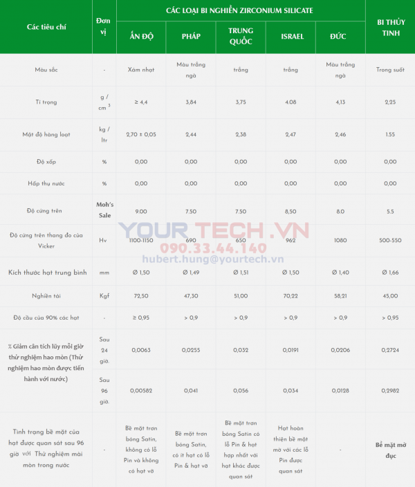 Bi nghiền Zircosil (Zirconium Silicate) ⋆ Yourtech chuyên các loại bi ...