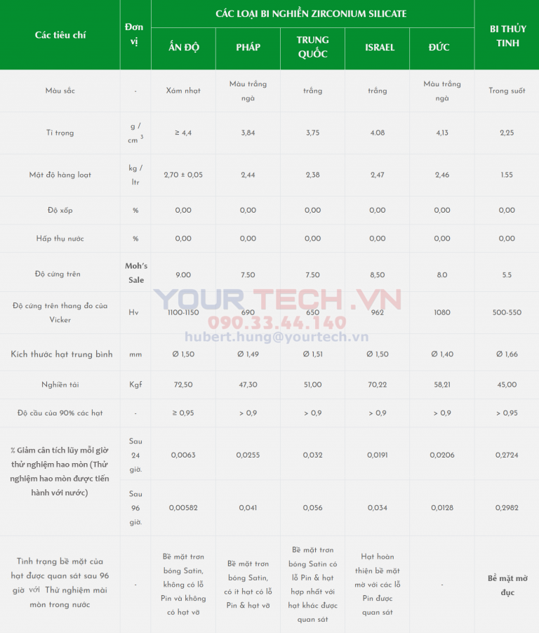 Bi nghiền Zircosil (Zirconium Silicate) ⋆ Yourtech chuyên các loại bi ...