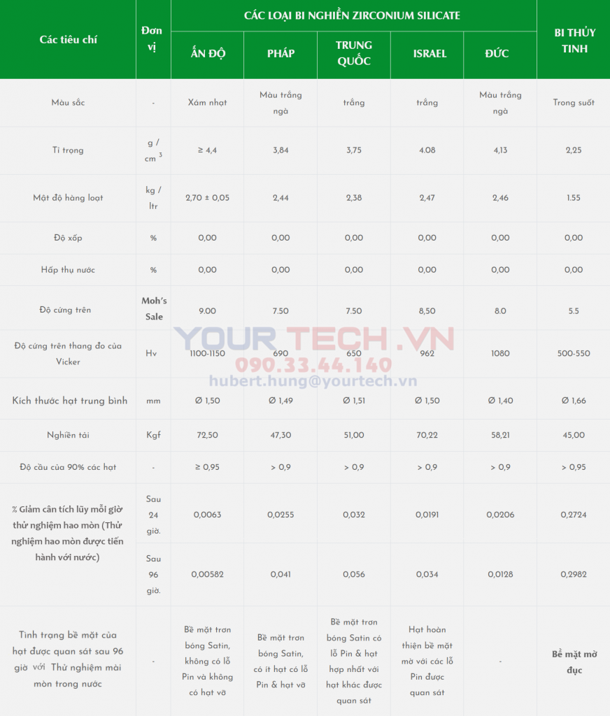 Bi nghiền Zircosil (Zirconium Silicate) ⋆ Yourtech chuyên các loại bi ...